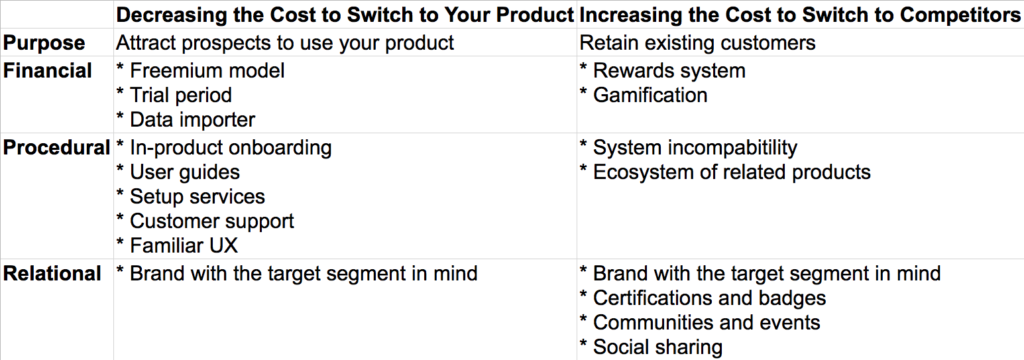 Product Strategies for Switching Costs