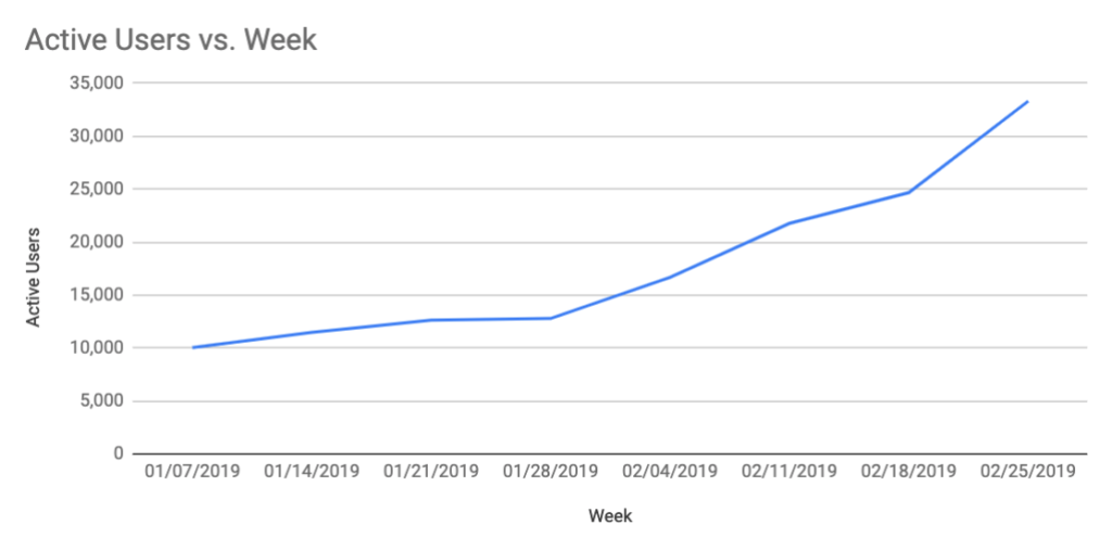 Introduction to Cohort Analysis