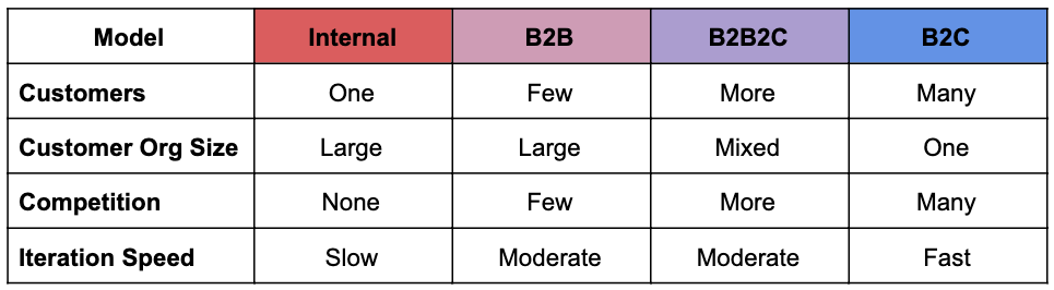 Product Distribution Models