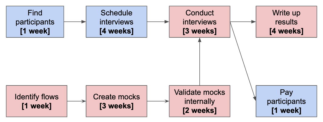 The Critical Path Method for Product Managers