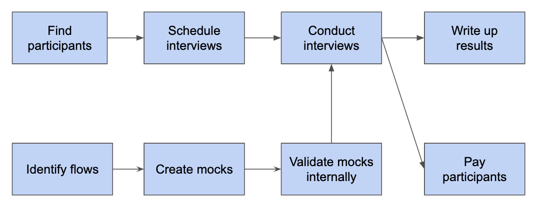 The Critical Path Method for Product Managers