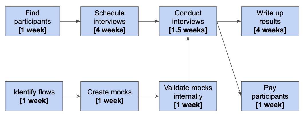 The Critical Path Method for Product Managers