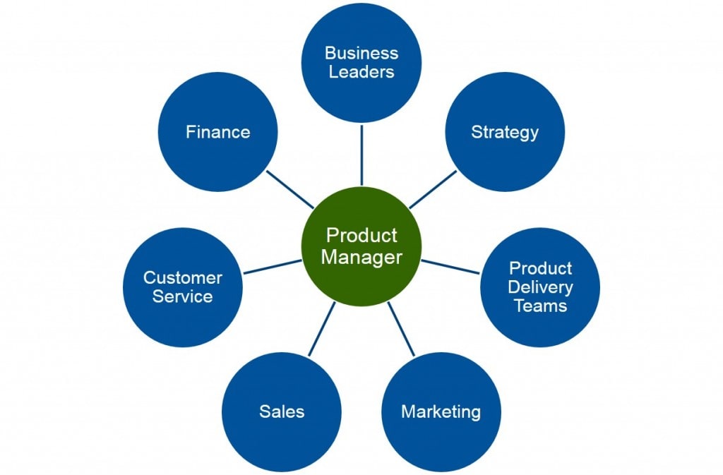 What is Product Management? | Product HQ