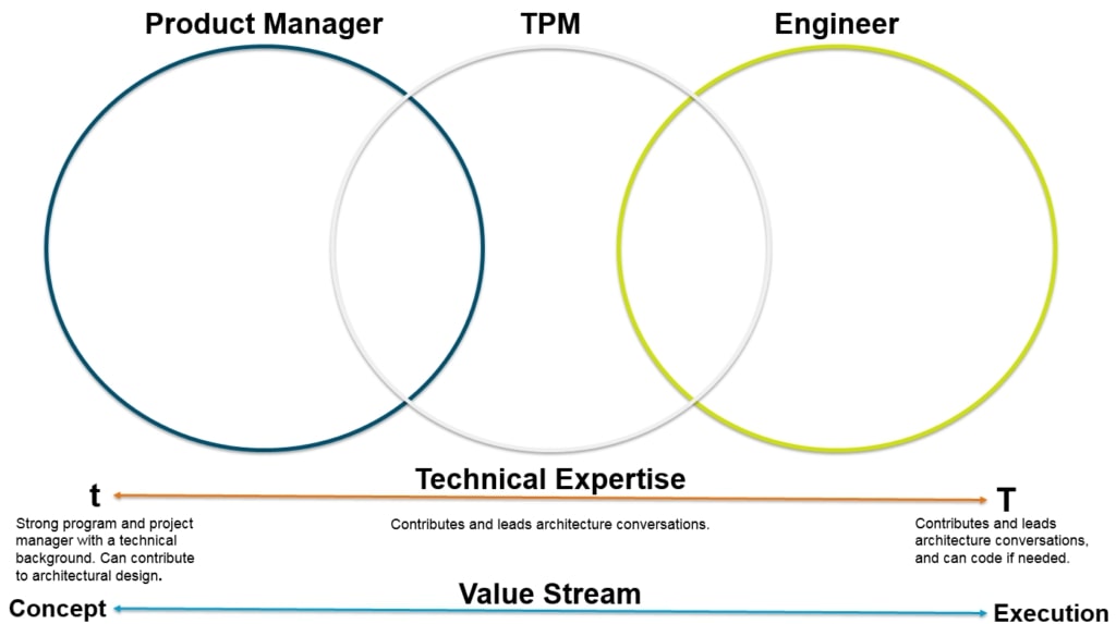 Technical Program Manager vs Scrum Manager: What's the Difference?