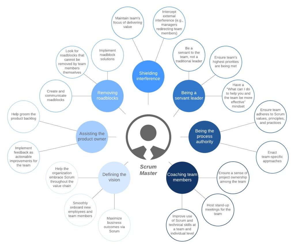 Technical Program Manager vs Scrum Manager: What's the Difference?