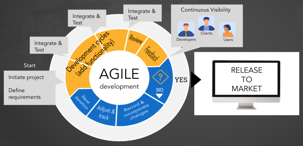 What Are Agile Ceremonies 