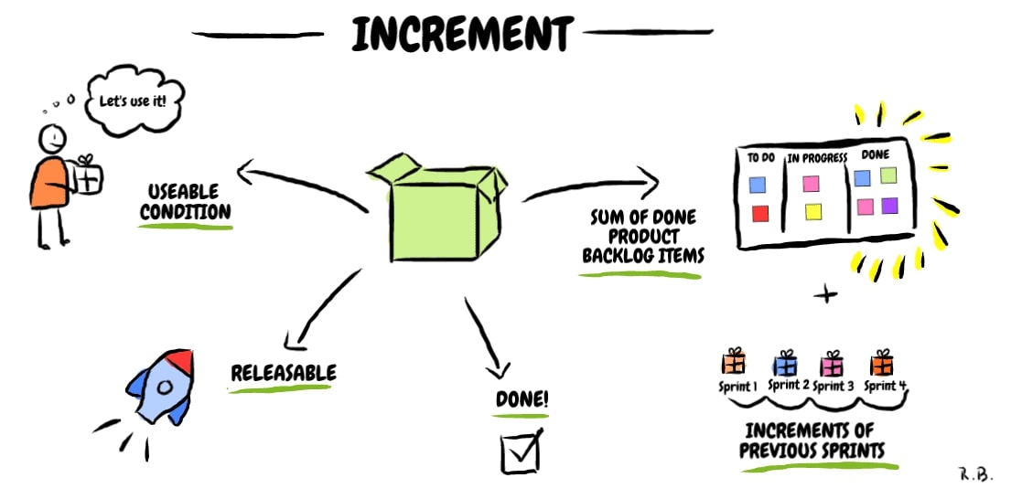 What are Agile Scrum Artifacts?