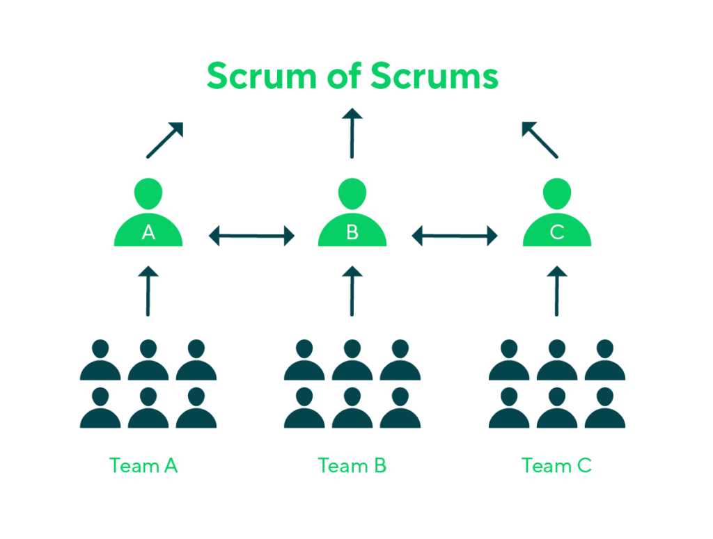 What is Scrum of Scrums?
