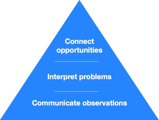How to Use the Customer Interview Pyramid?