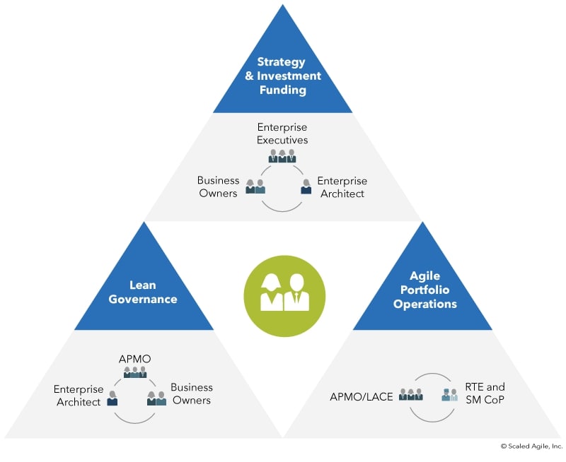 How to Practice Lean Portfolio Management