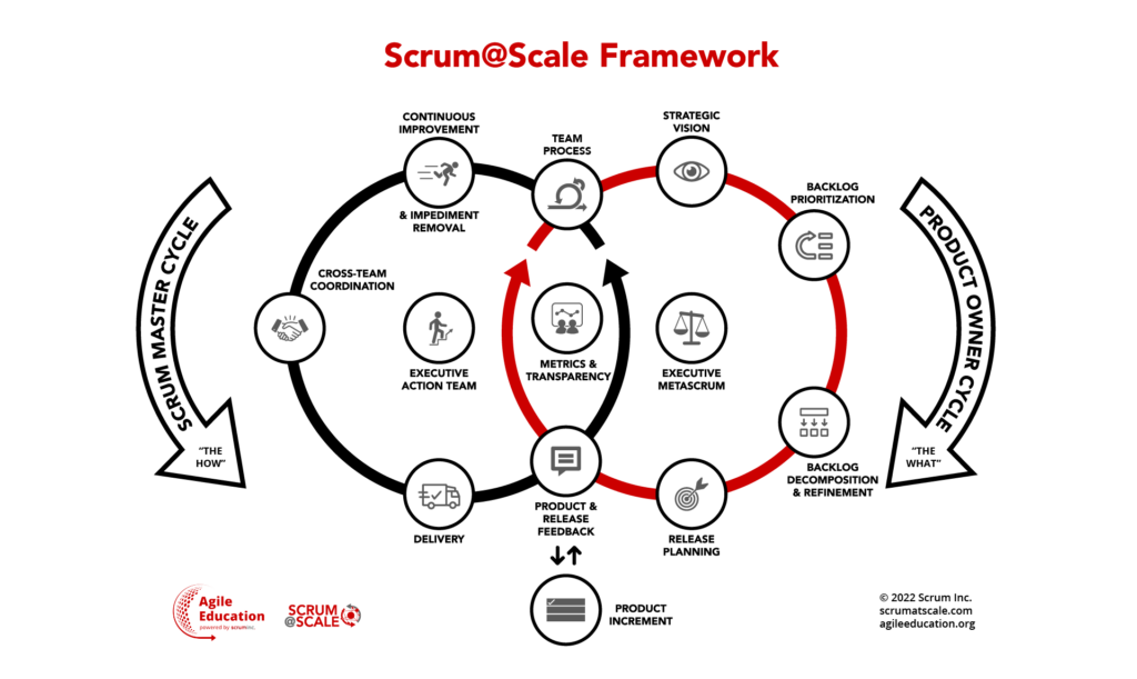 What is Scrum@Scale?